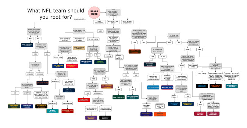Flow Chart Shows Which NFL Team You Should Root For
