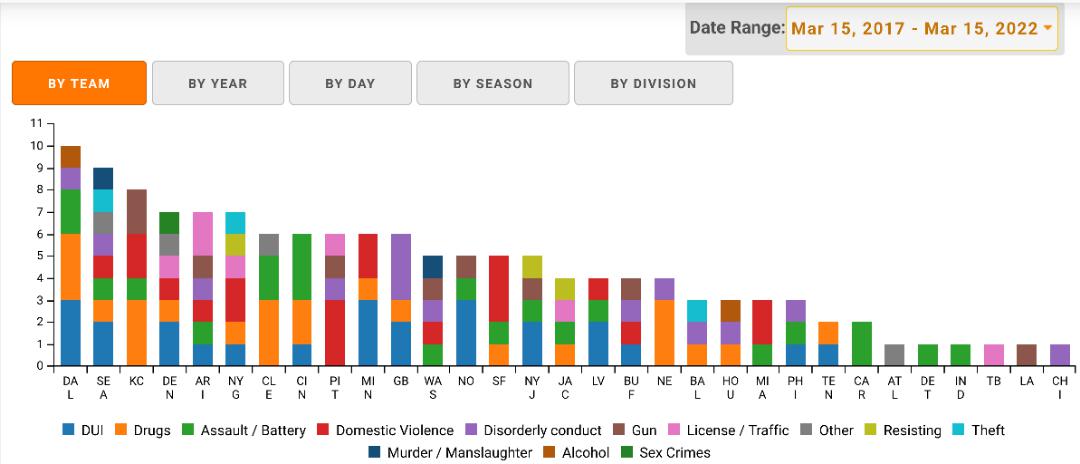 Chart Shows NFL Teams With Most Players Arrested Over Last 5 Years ...